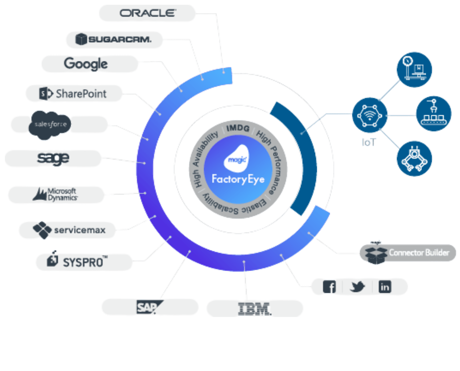 FactoryEye - Business Software Solutions & IT Services